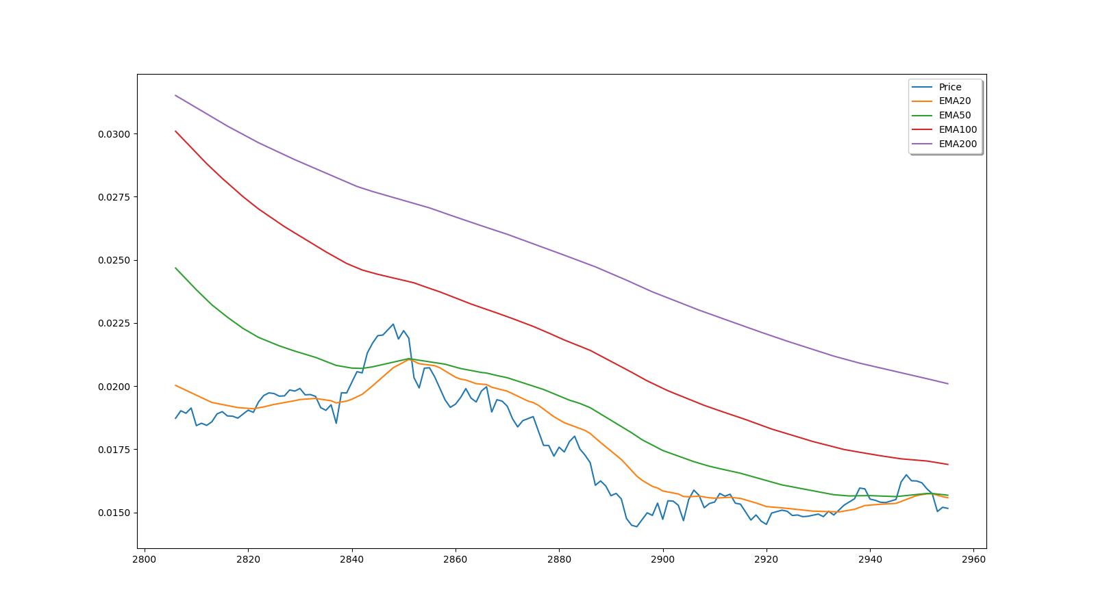 B2BX Exponential Moving Averages