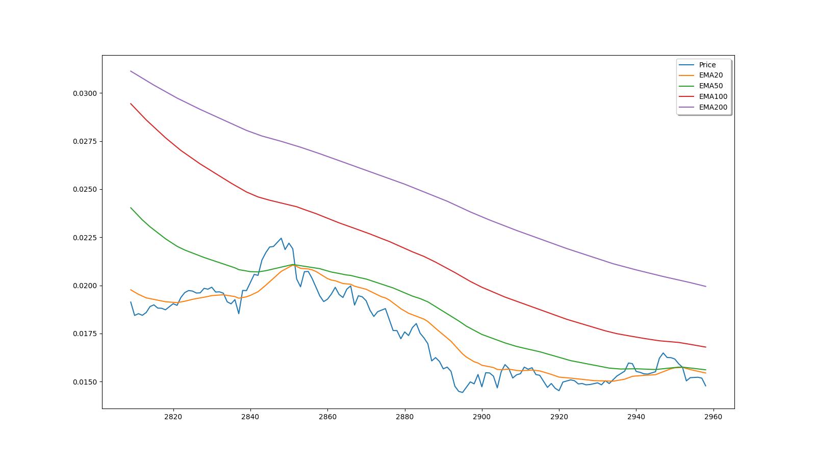 B2BX Exponential Moving Averages