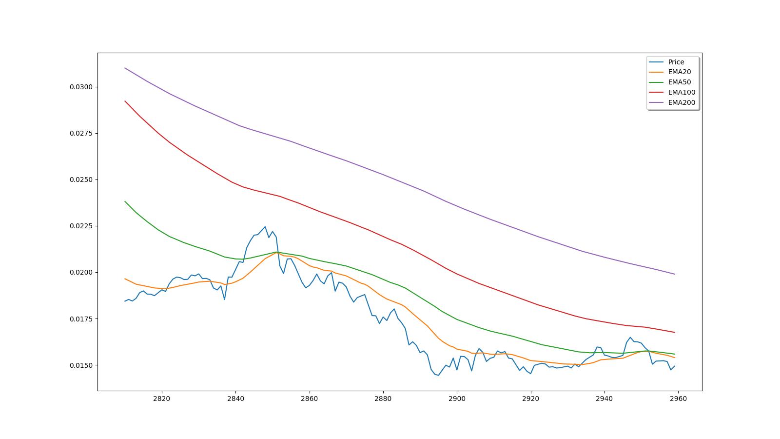 B2BX Exponential Moving Averages