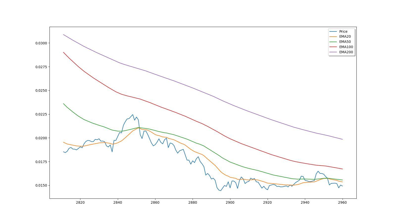 B2BX Exponential Moving Averages