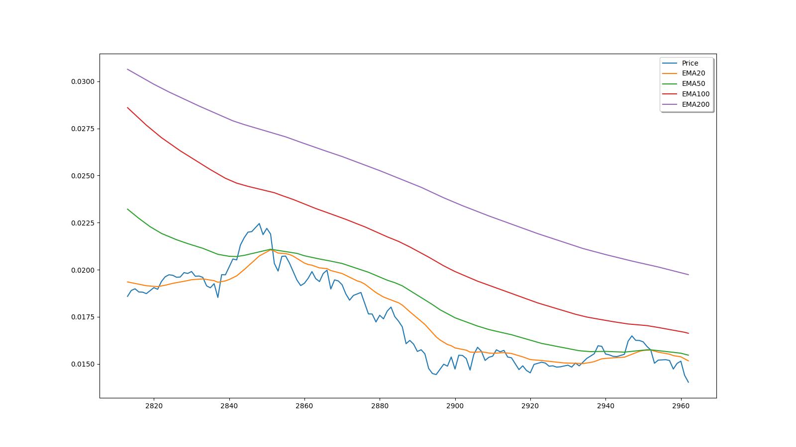 B2BX Exponential Moving Averages