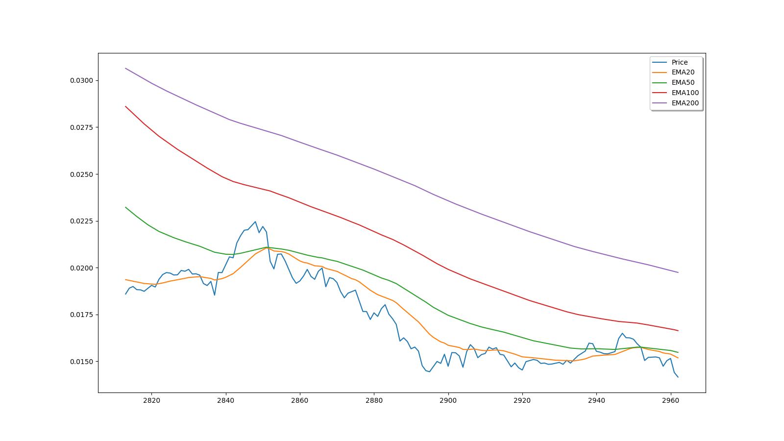 B2BX Exponential Moving Averages