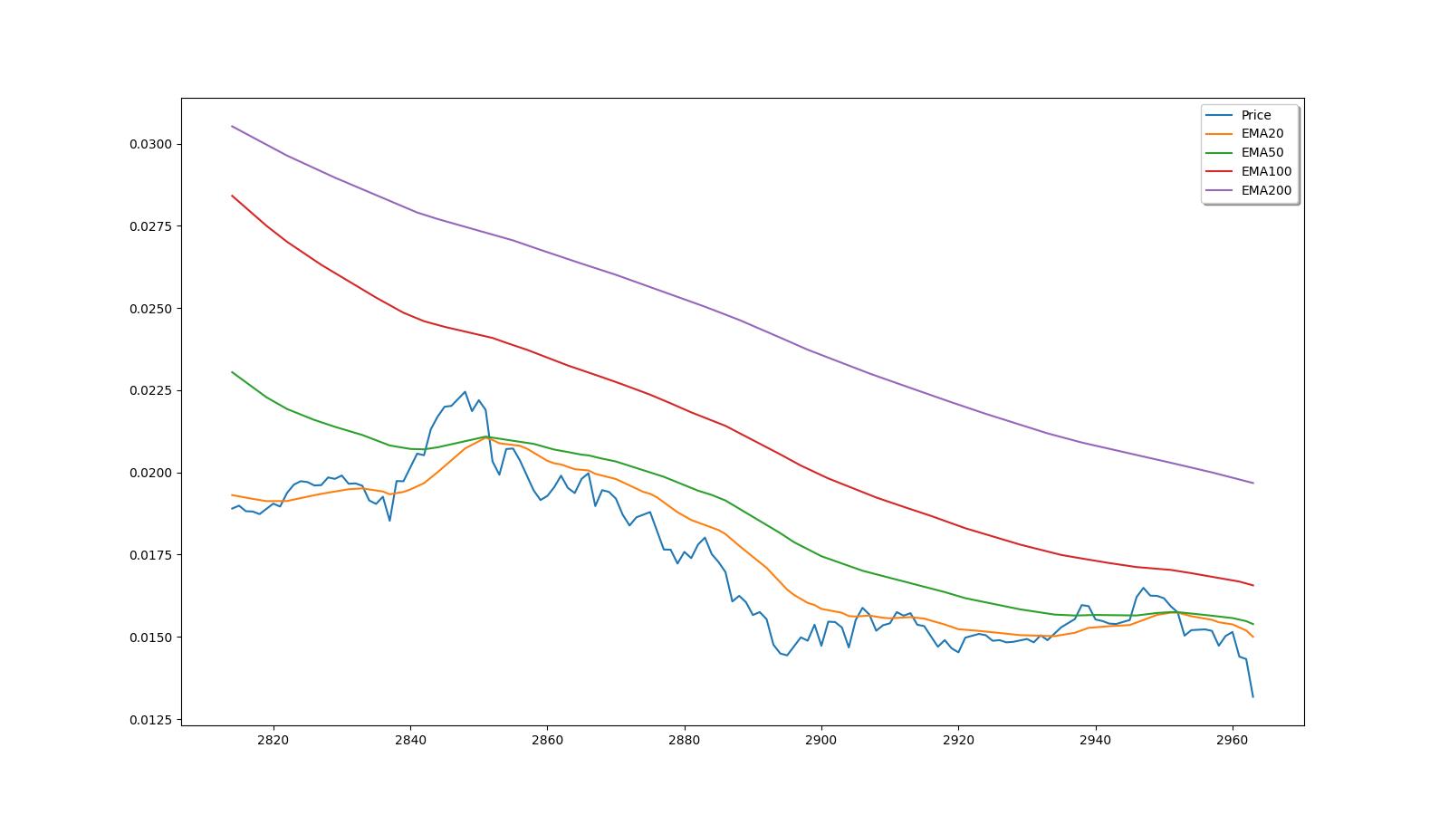 B2BX Exponential Moving Averages