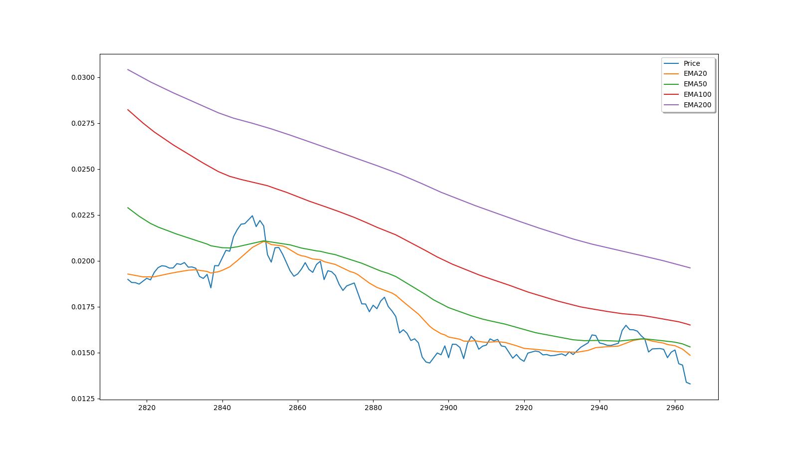 B2BX Exponential Moving Averages