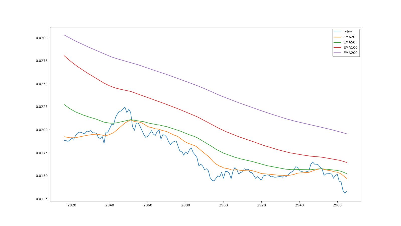 B2BX Exponential Moving Averages