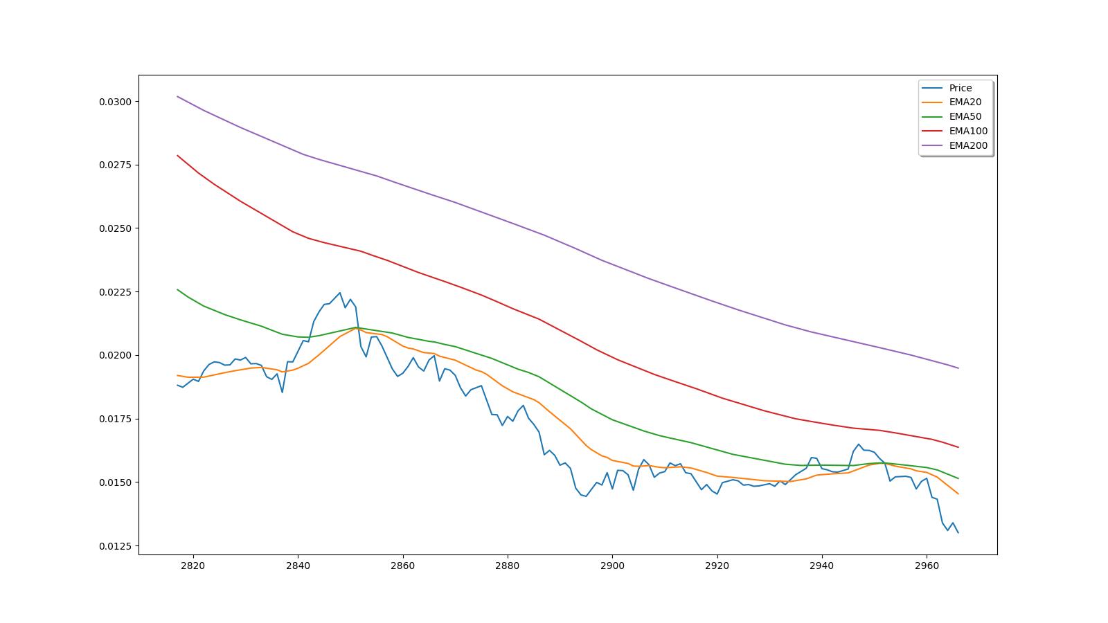 B2BX Exponential Moving Averages