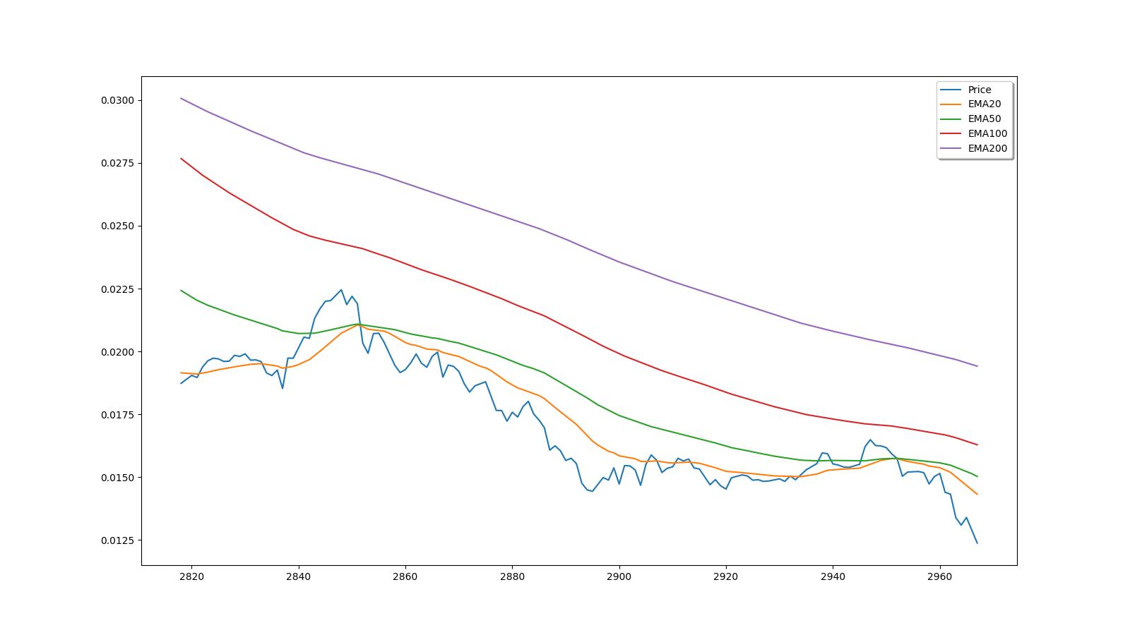 B2BX Exponential Moving Averages