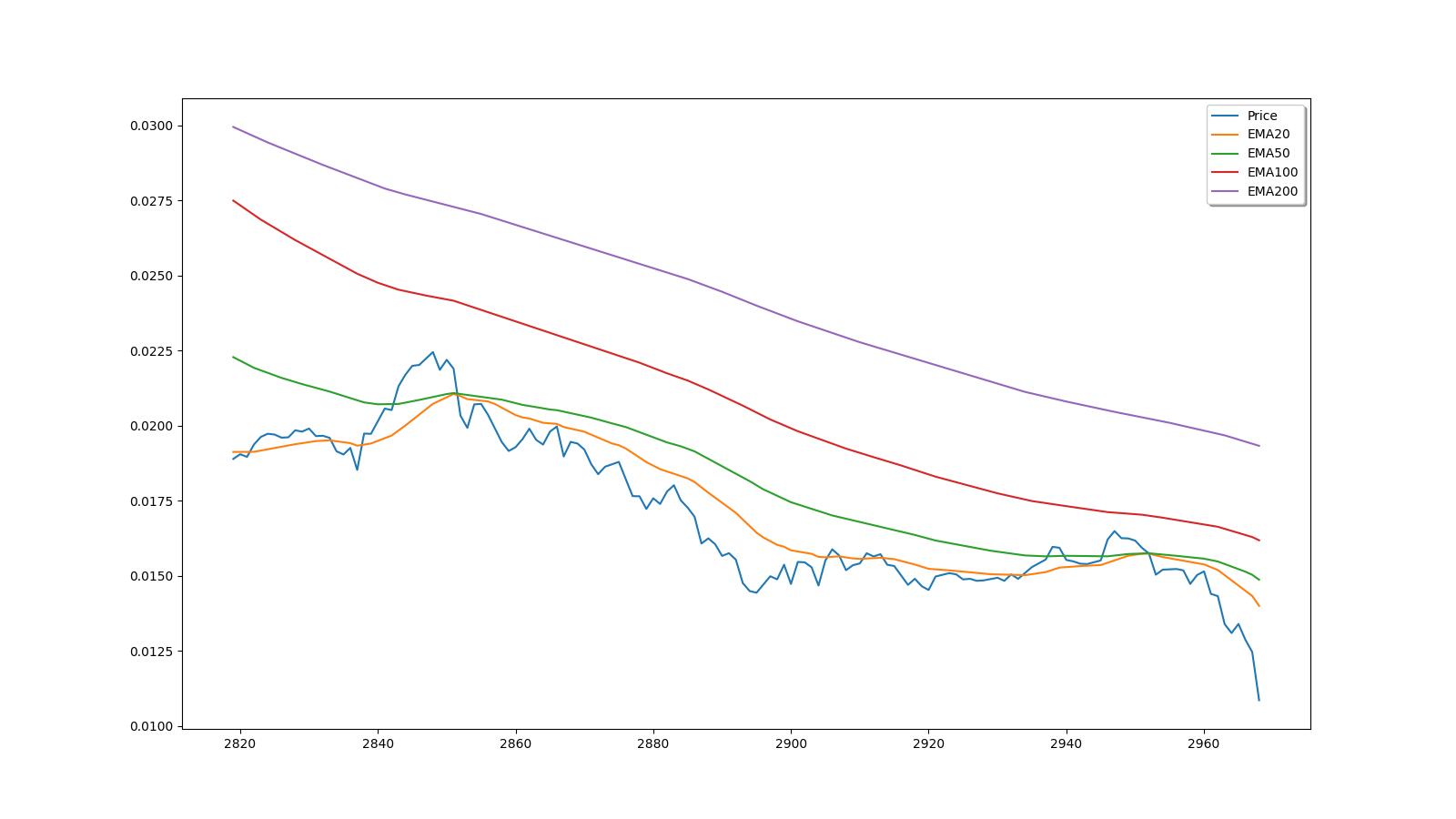 B2BX Exponential Moving Averages
