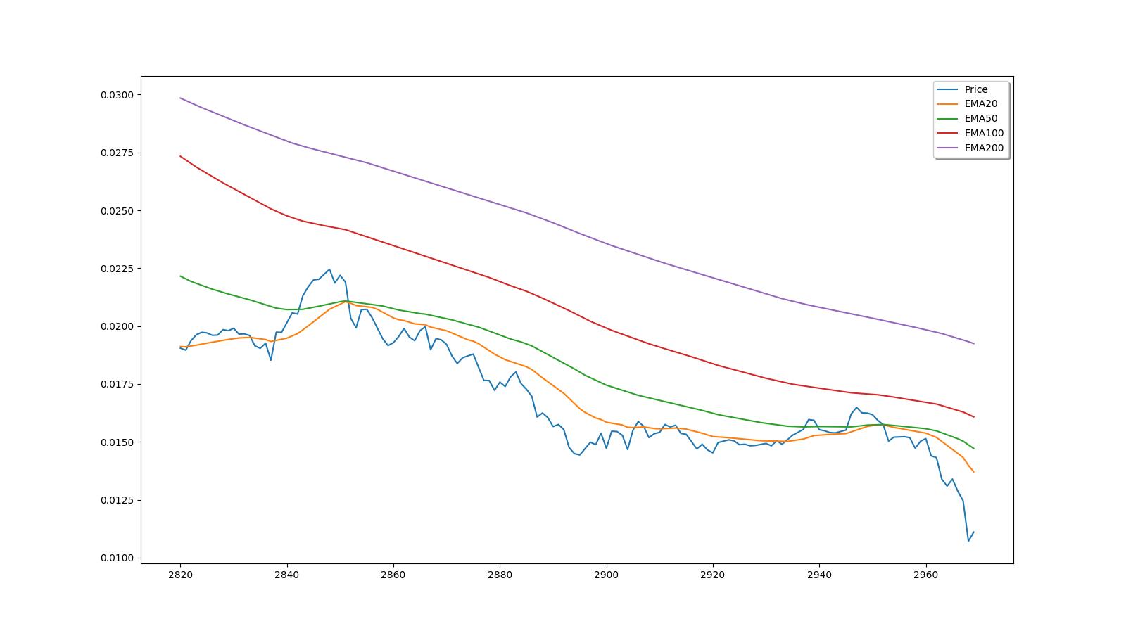 B2BX Exponential Moving Averages