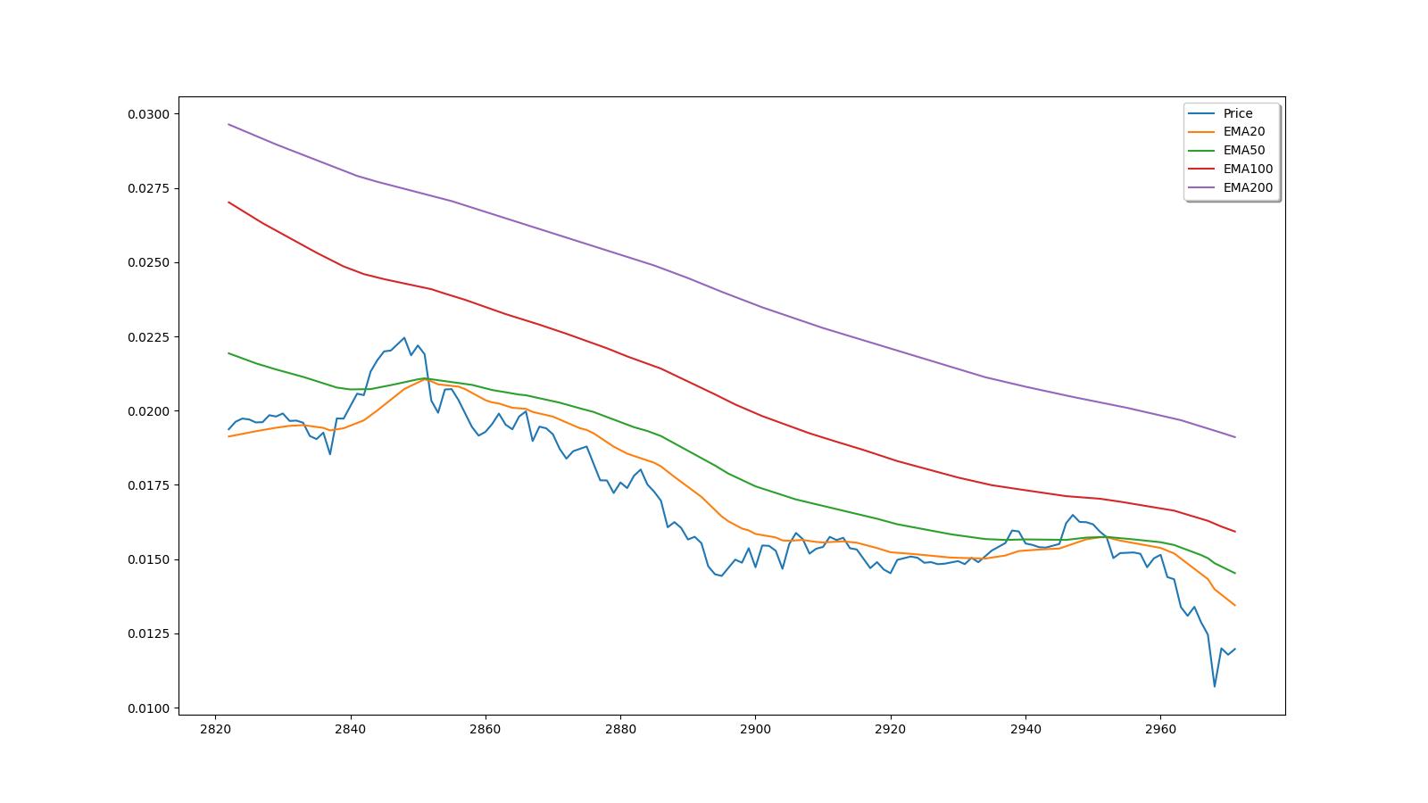 B2BX Exponential Moving Averages