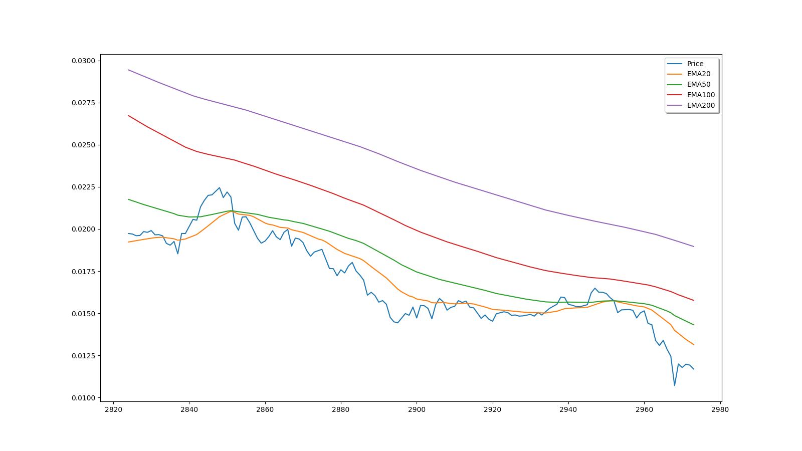 B2BX Exponential Moving Averages