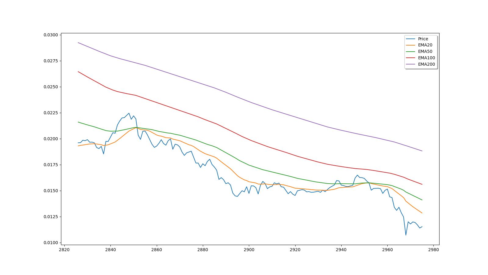 B2BX Exponential Moving Averages