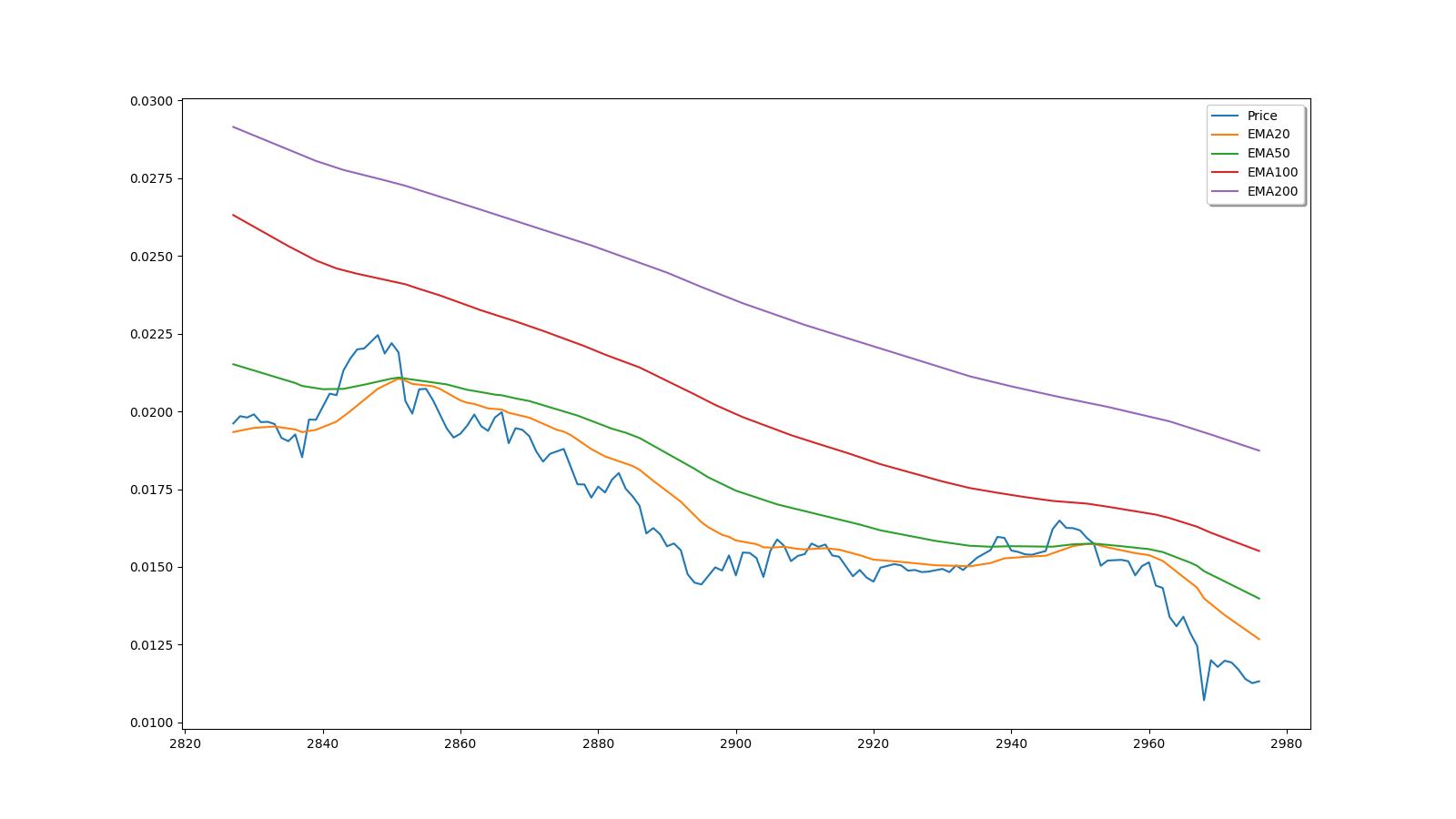 B2BX Exponential Moving Averages