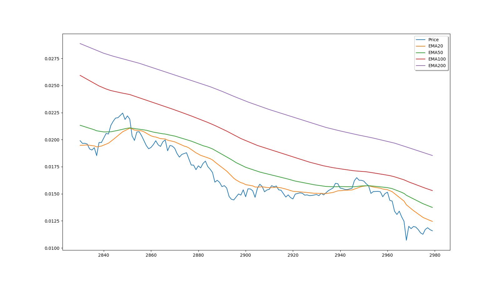 B2BX Exponential Moving Averages