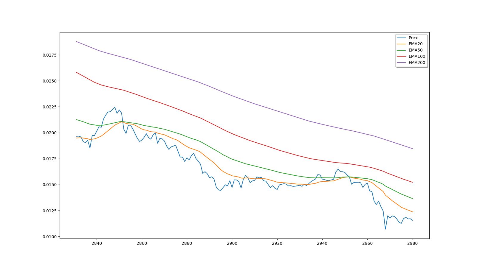 B2BX Exponential Moving Averages