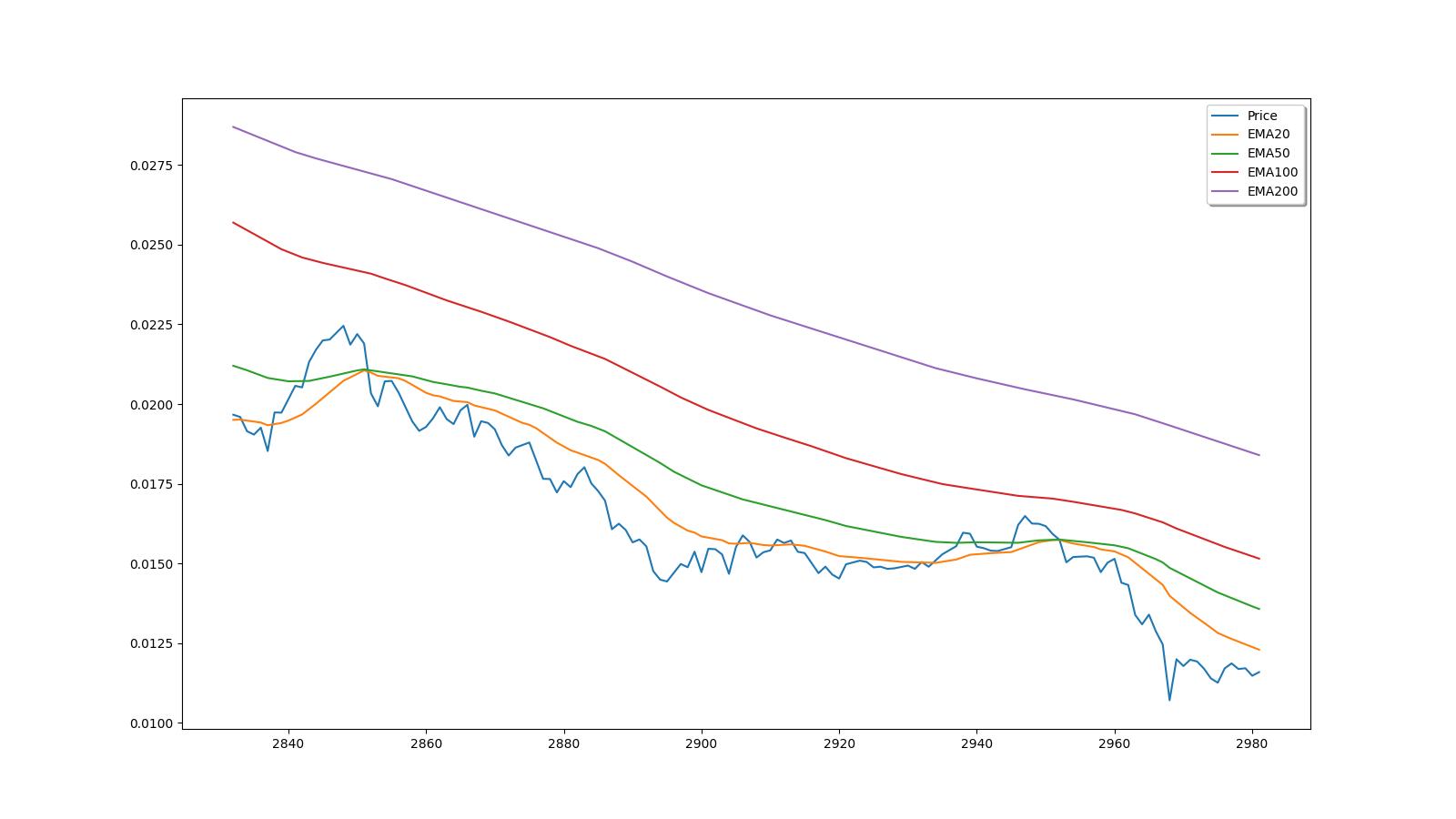 B2BX Exponential Moving Averages