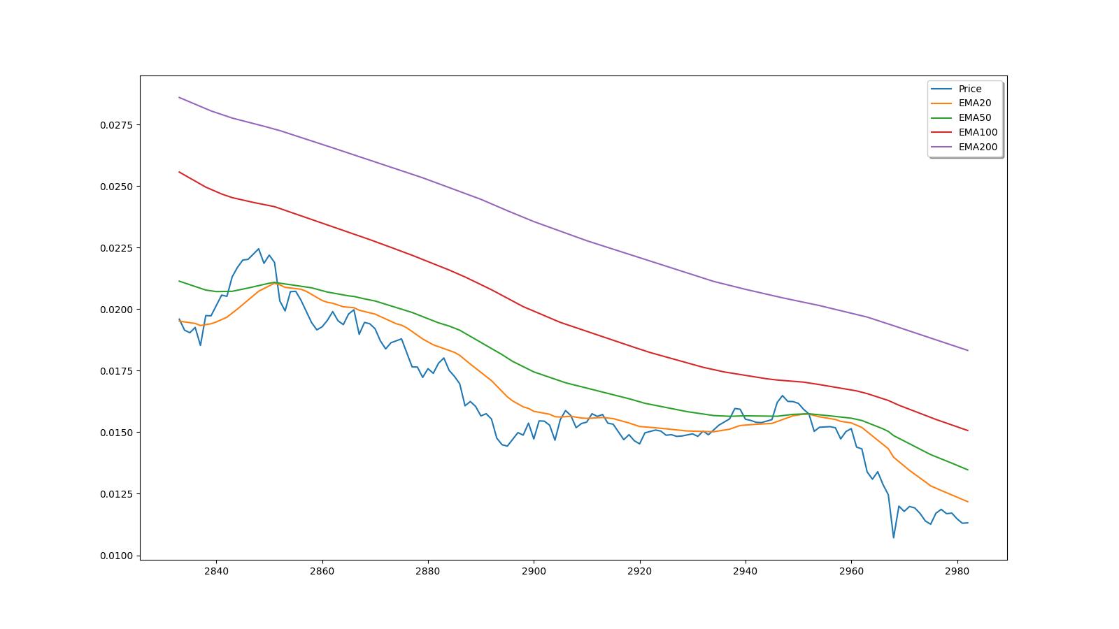 B2BX Exponential Moving Averages
