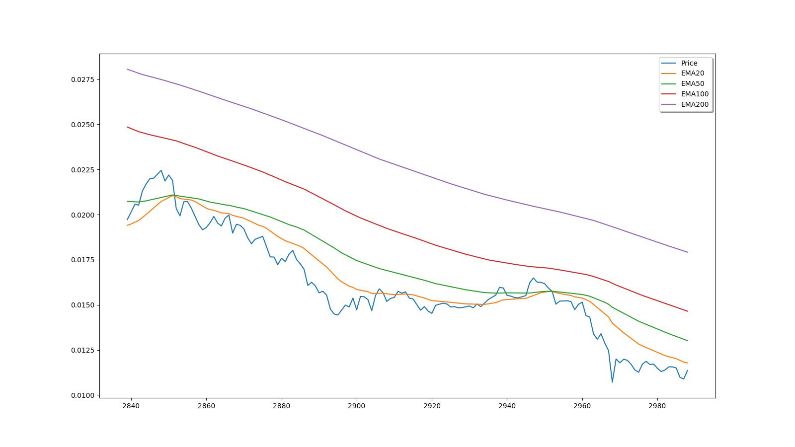 B2BX Exponential Moving Averages