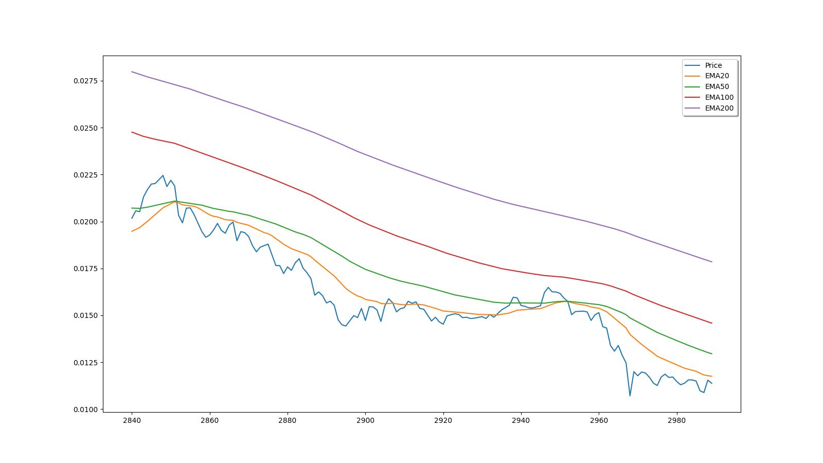B2BX Exponential Moving Averages