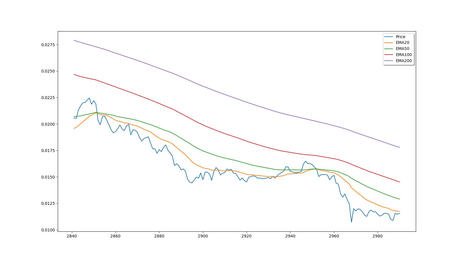 B2BX Exponential Moving Averages