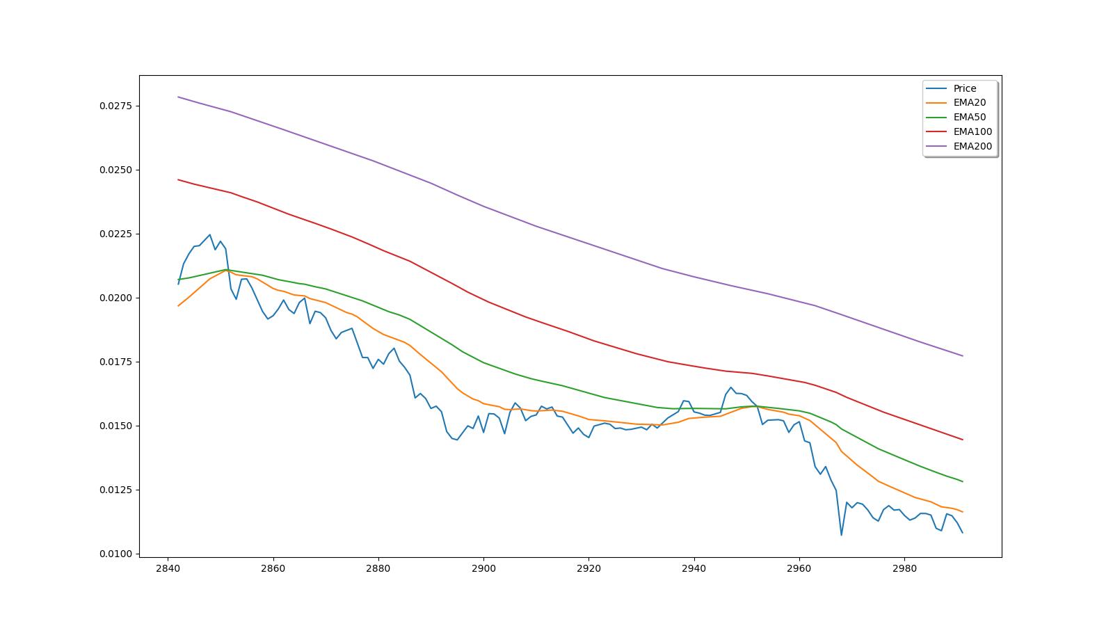 B2BX Exponential Moving Averages