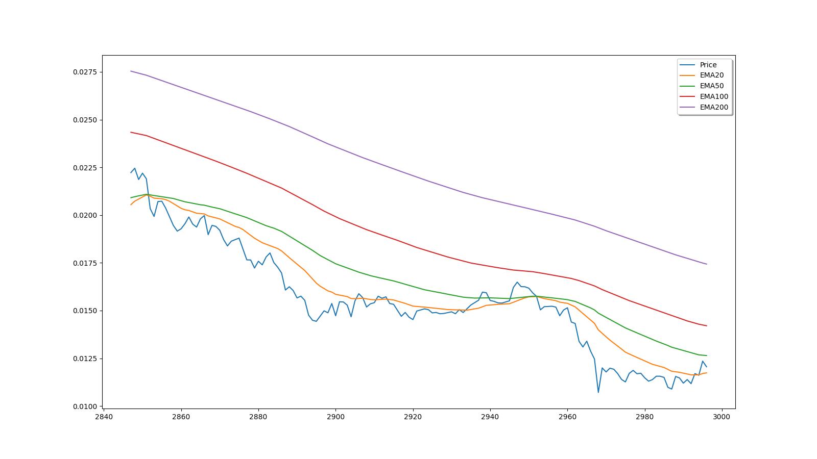 B2BX Exponential Moving Averages