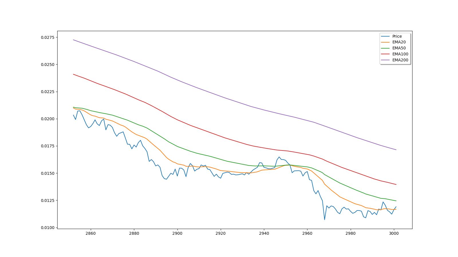 B2BX Exponential Moving Averages