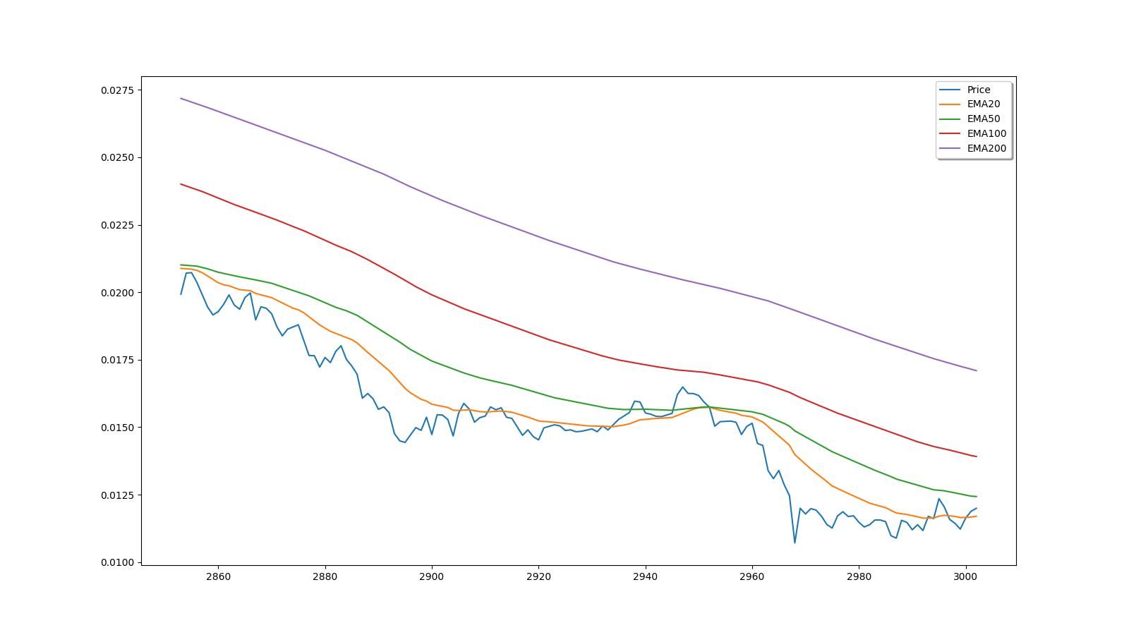 B2BX Exponential Moving Averages