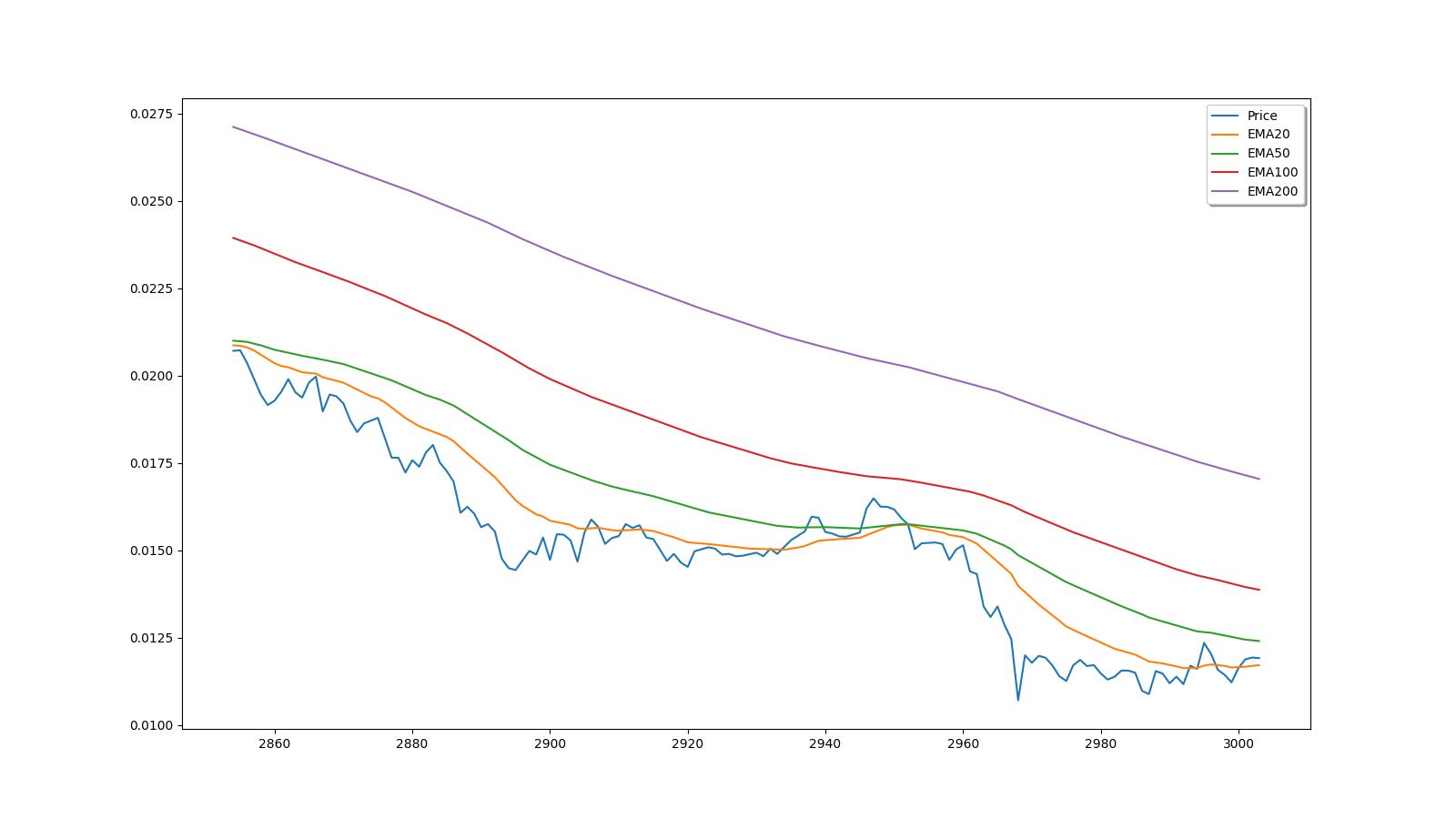 B2BX Exponential Moving Averages