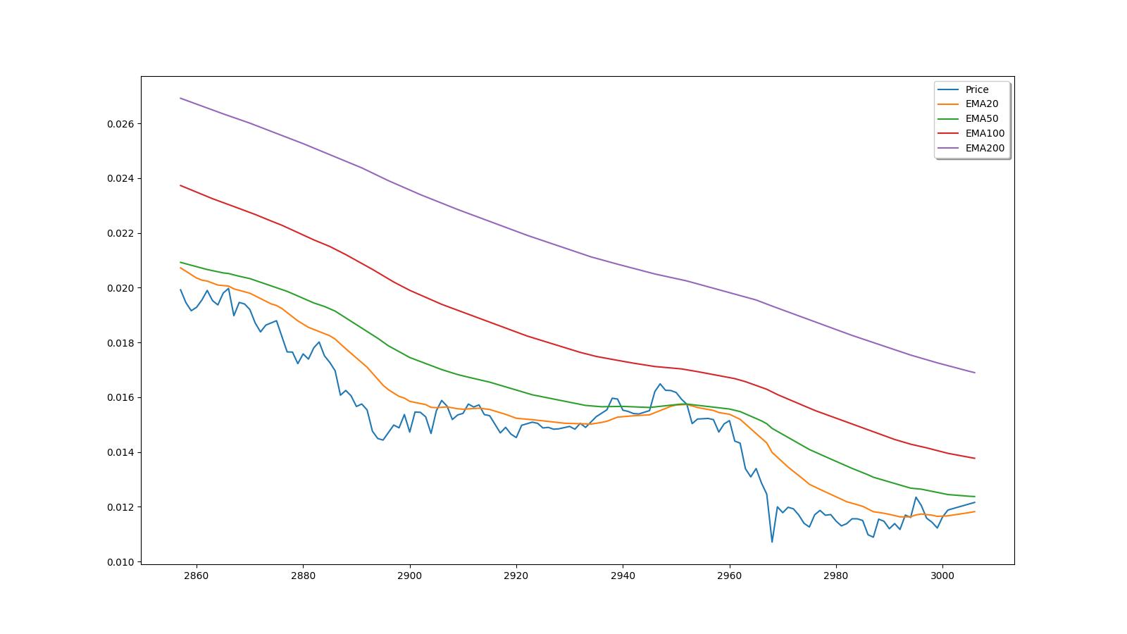 B2BX Exponential Moving Averages