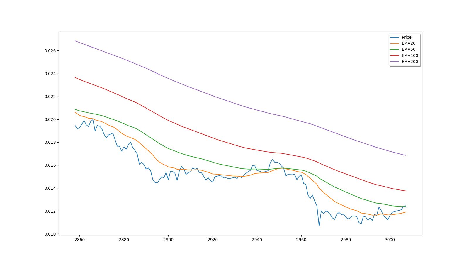 B2BX Exponential Moving Averages