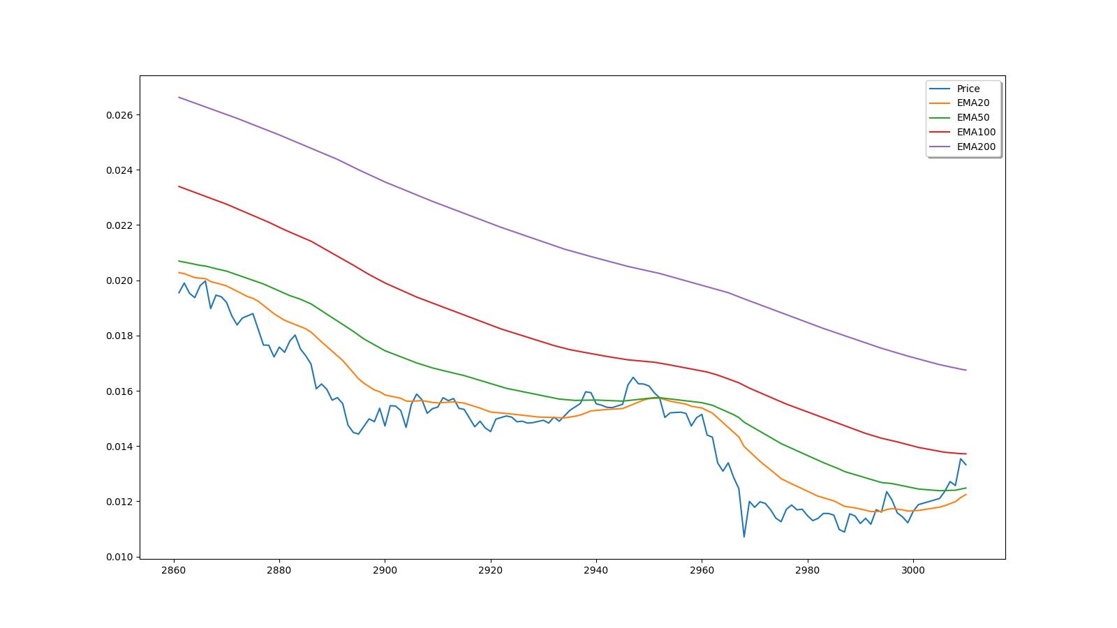 B2BX Exponential Moving Averages