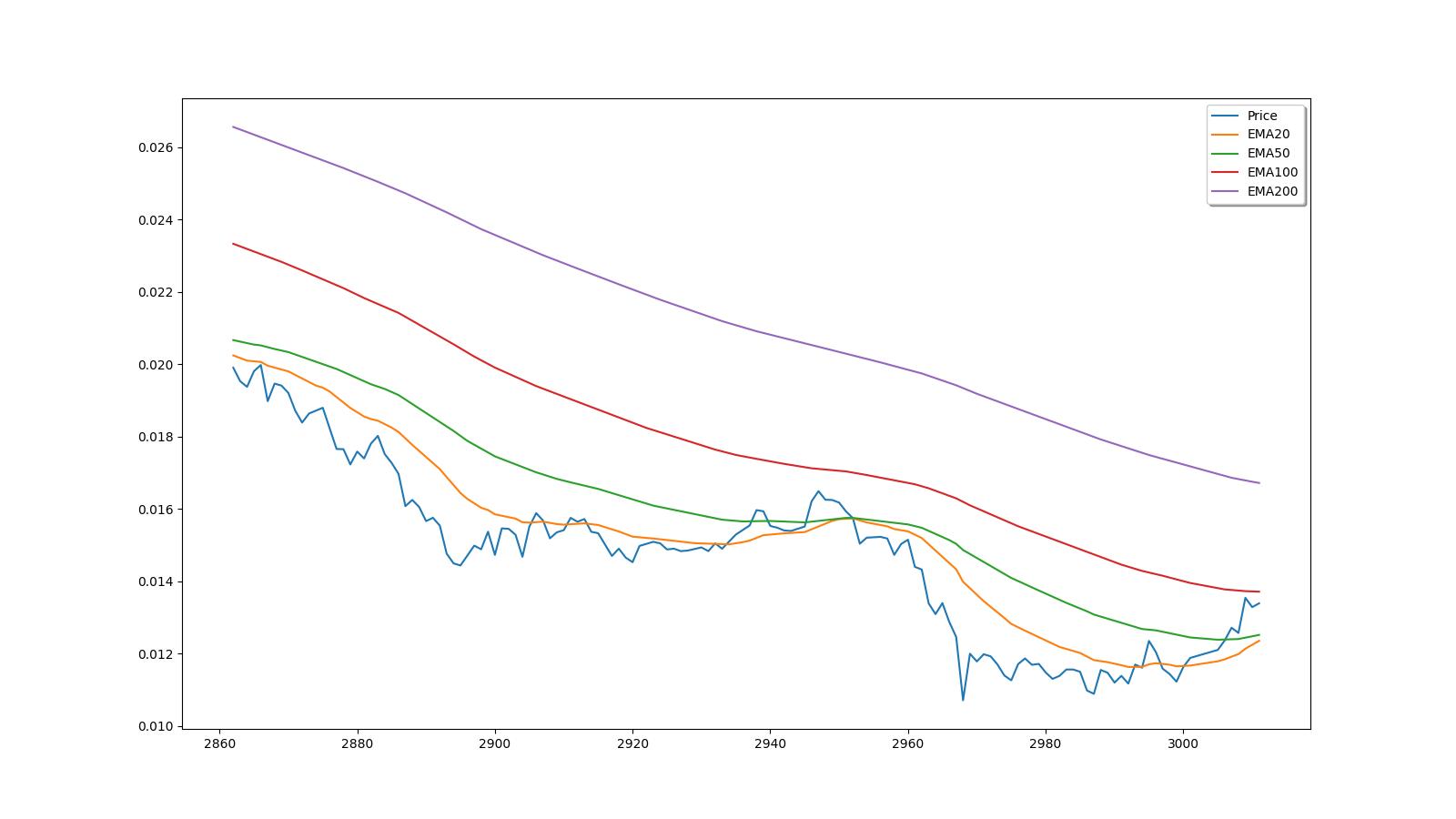 B2BX Exponential Moving Averages