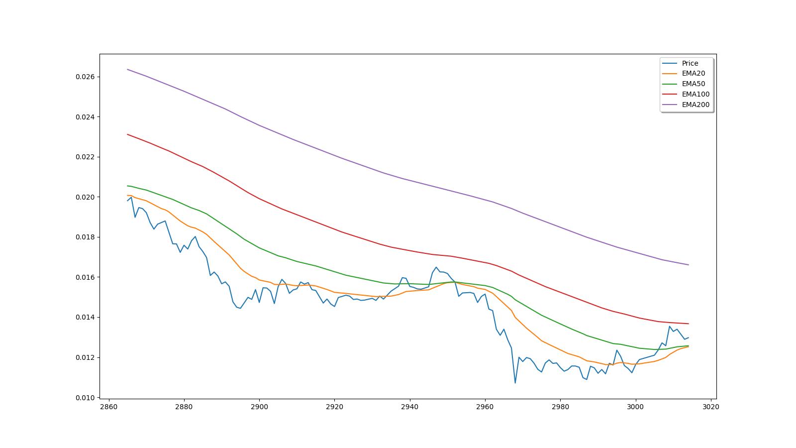 B2BX Exponential Moving Averages