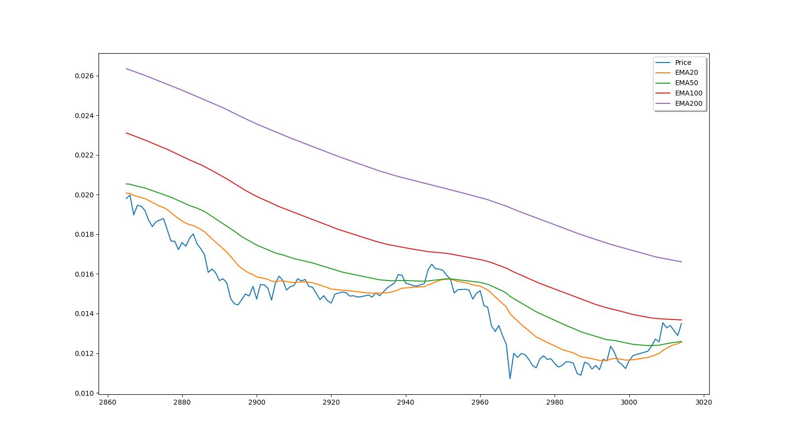 B2BX Exponential Moving Averages