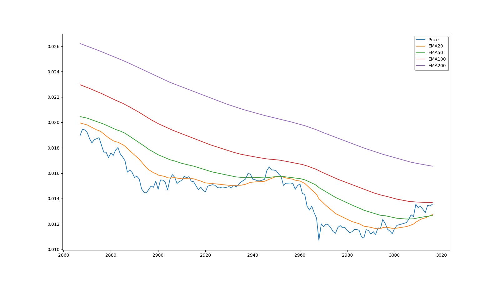 B2BX Exponential Moving Averages