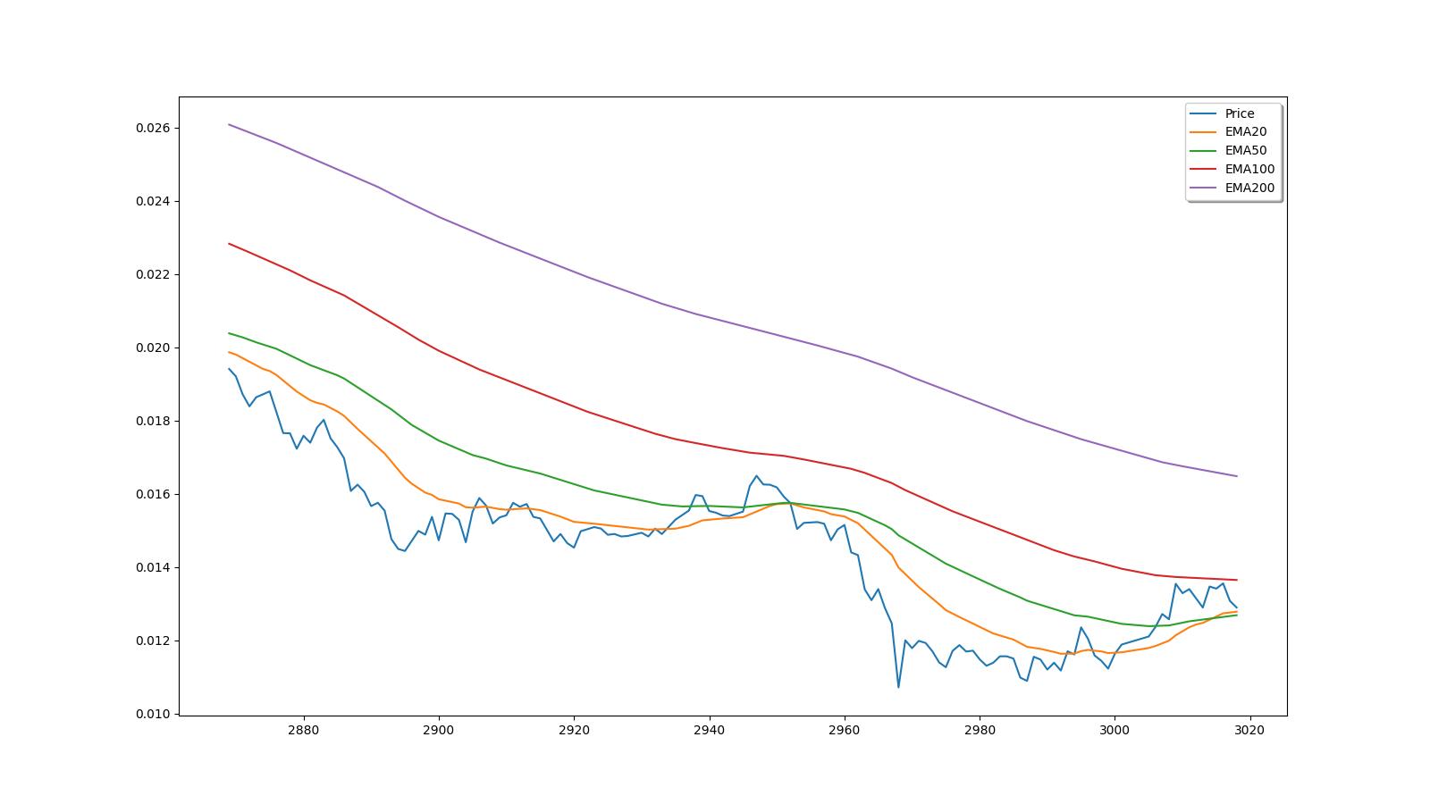 B2BX Exponential Moving Averages