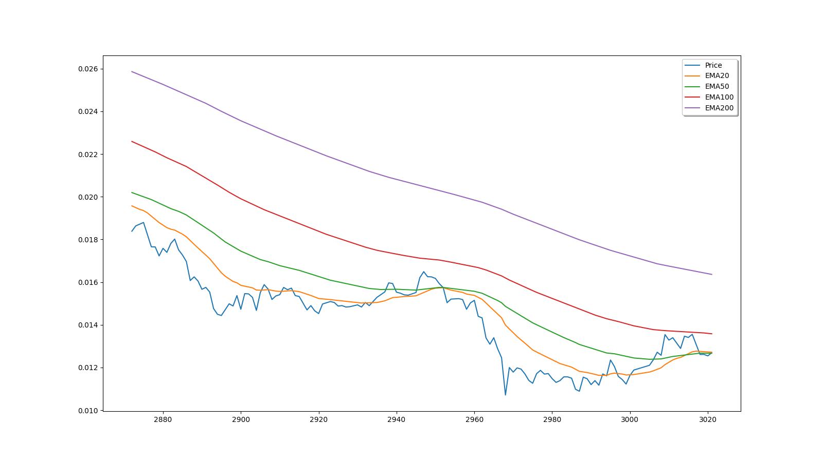 B2BX Exponential Moving Averages