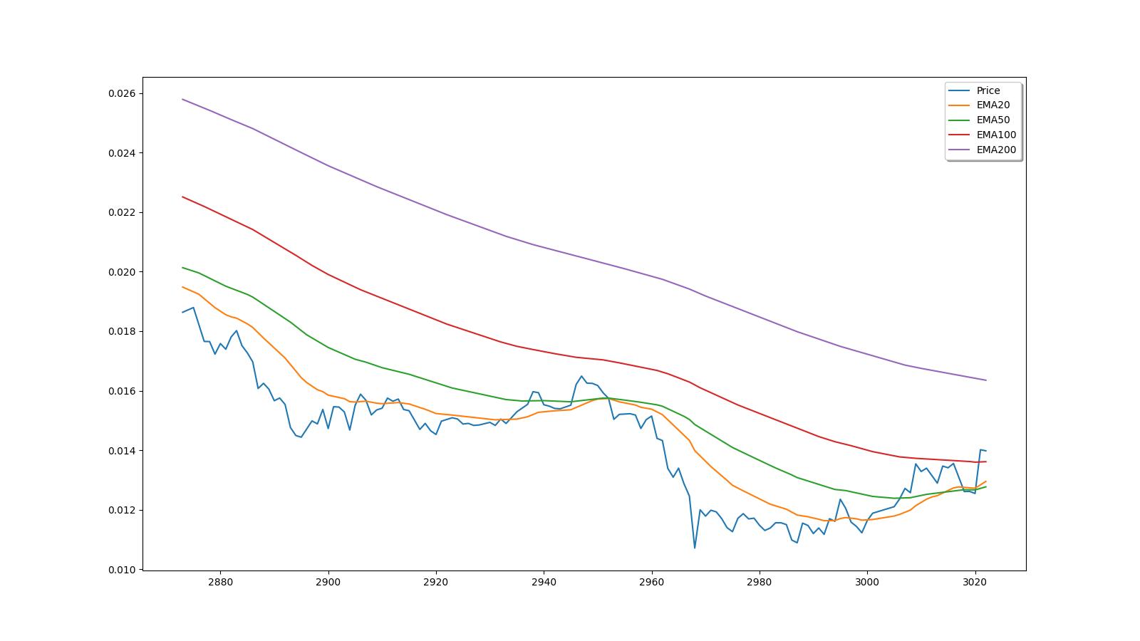 B2BX Exponential Moving Averages