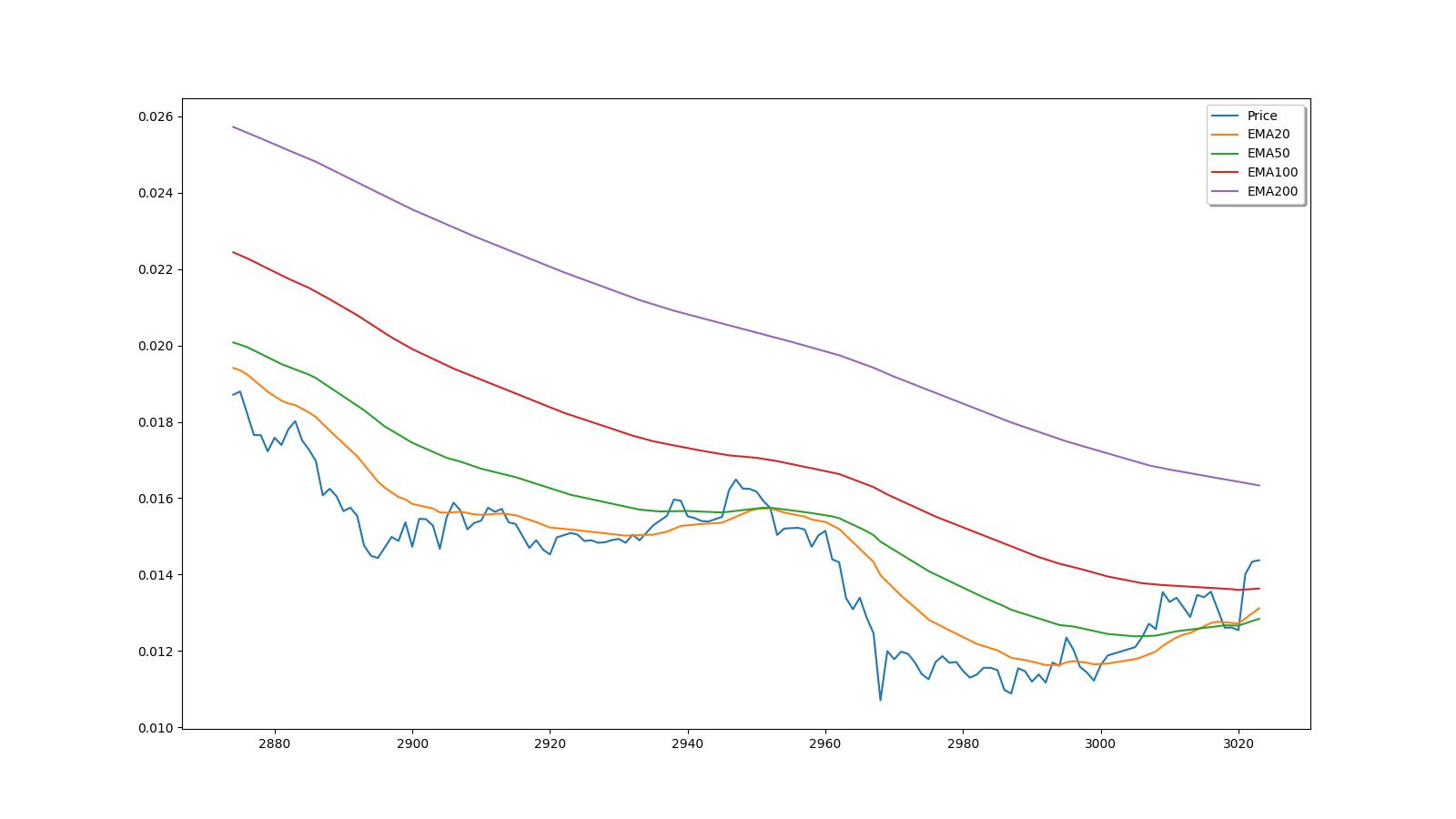 B2BX Exponential Moving Averages