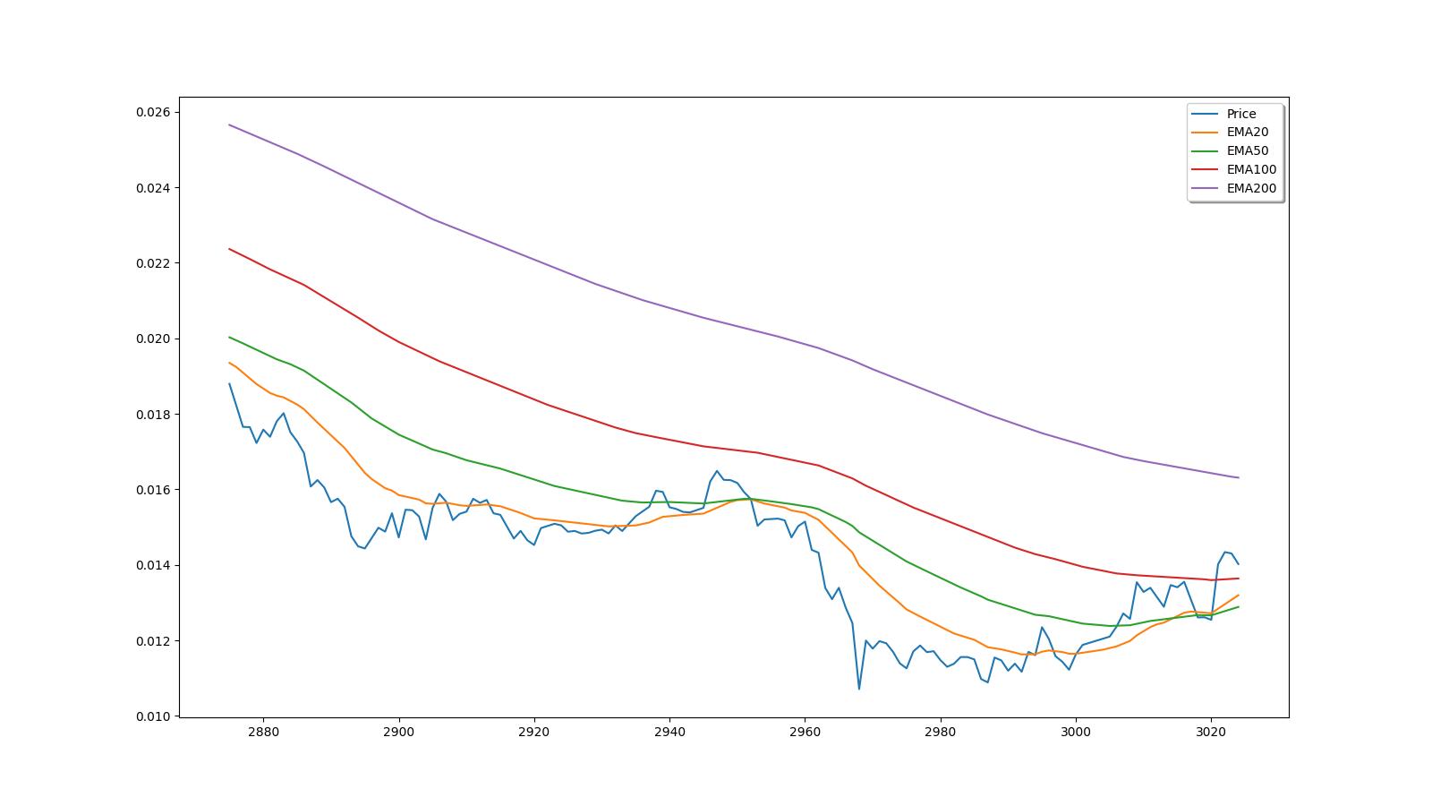 B2BX Exponential Moving Averages