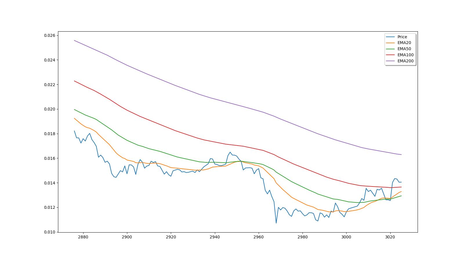 B2BX Exponential Moving Averages