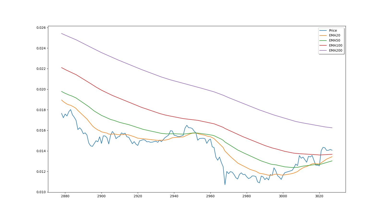 B2BX Exponential Moving Averages