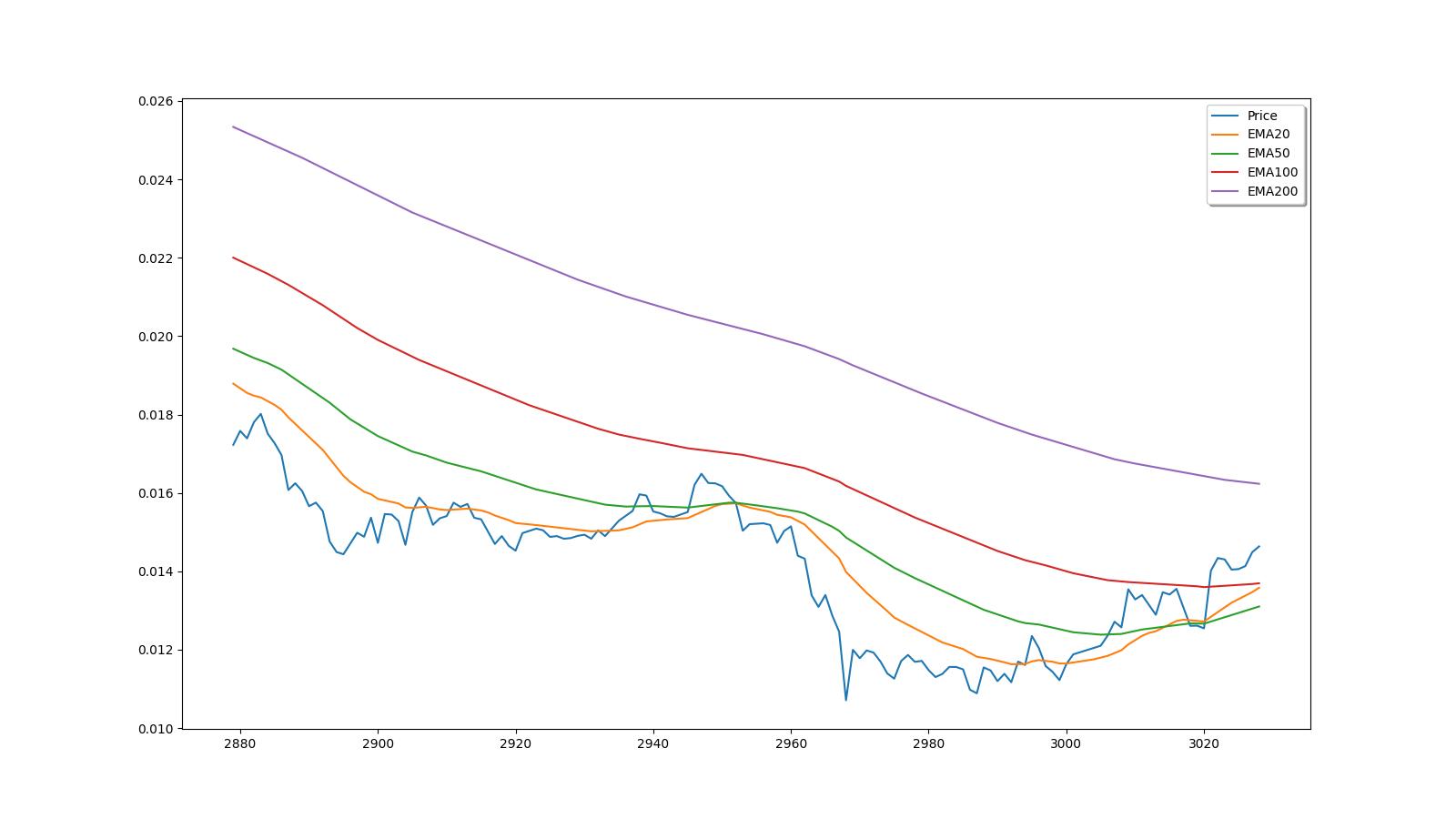 B2BX Exponential Moving Averages