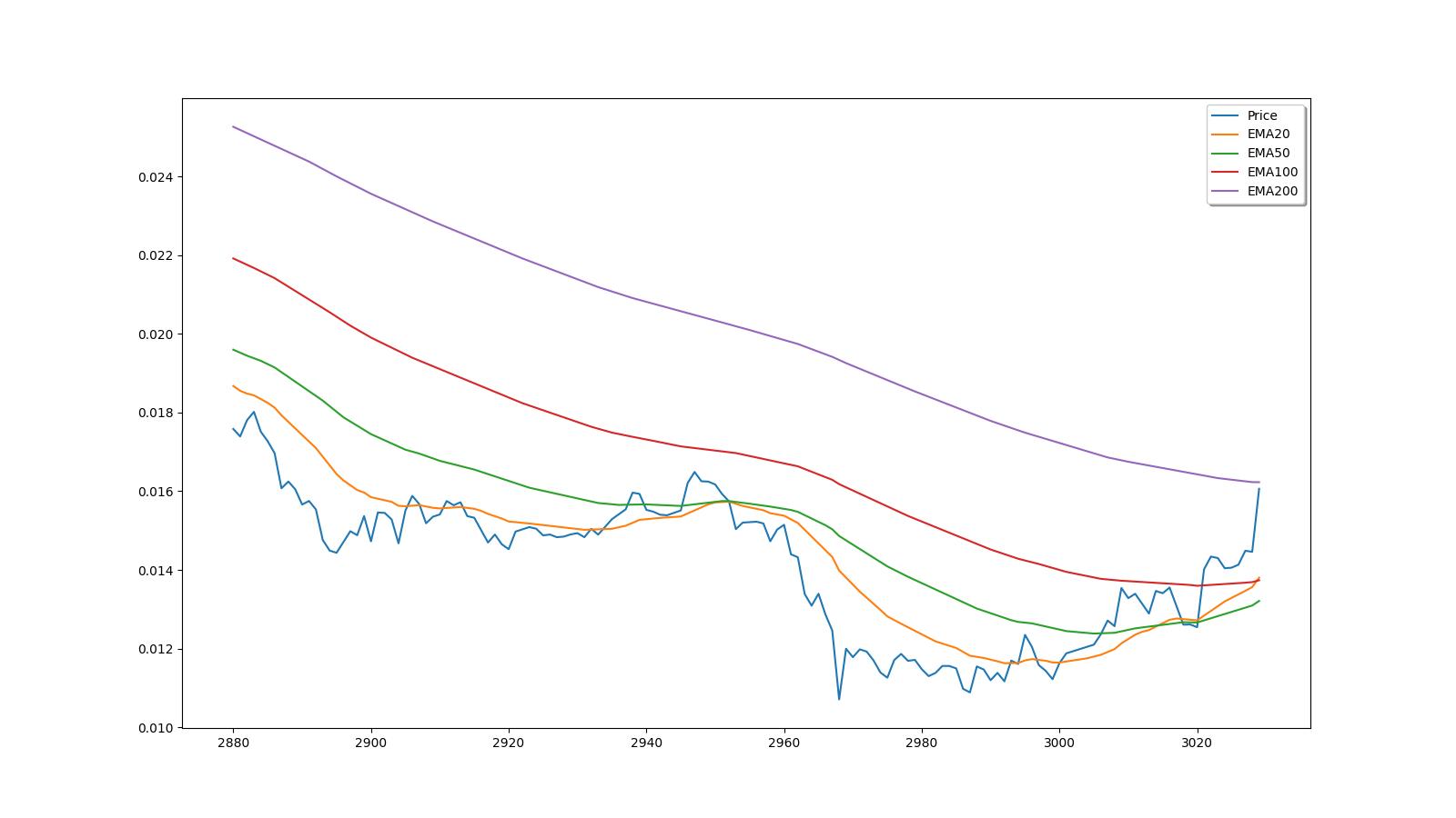 B2BX Exponential Moving Averages