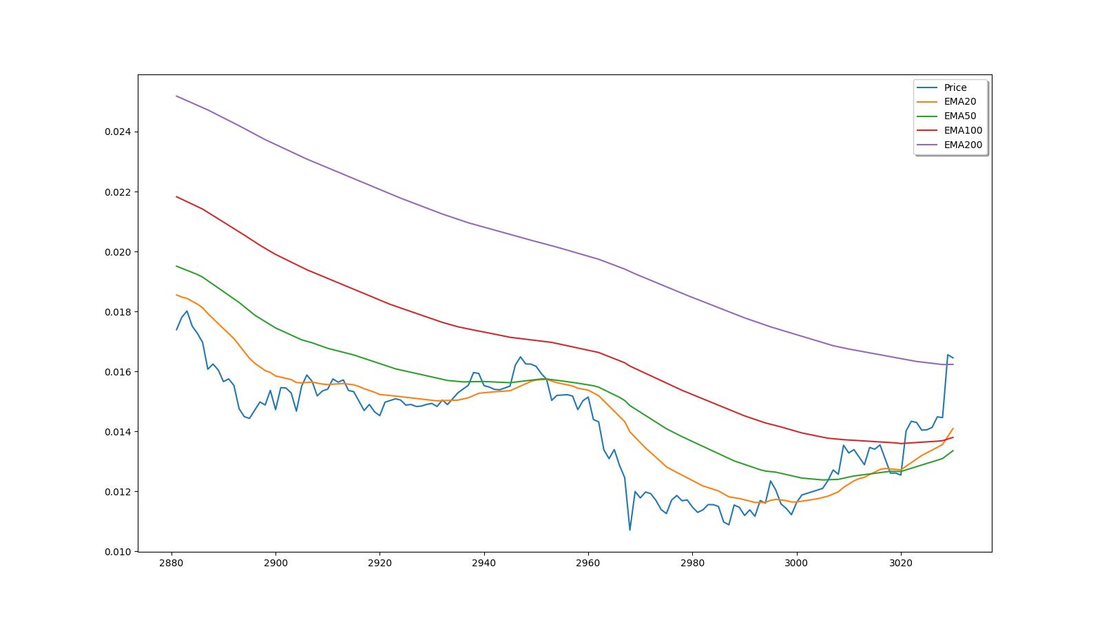 B2BX Exponential Moving Averages