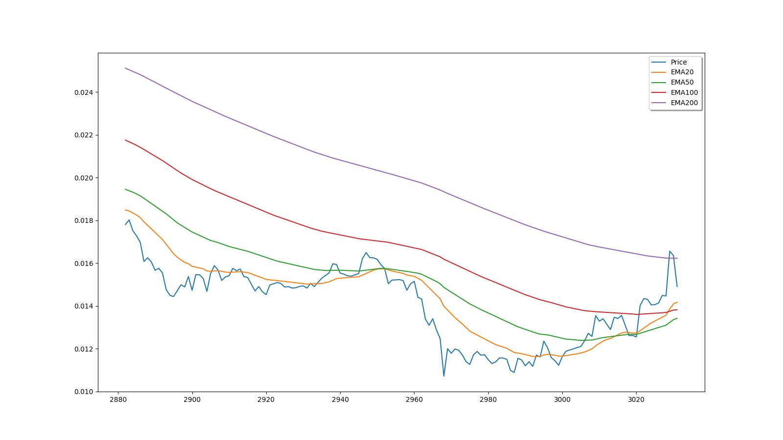 B2BX Exponential Moving Averages