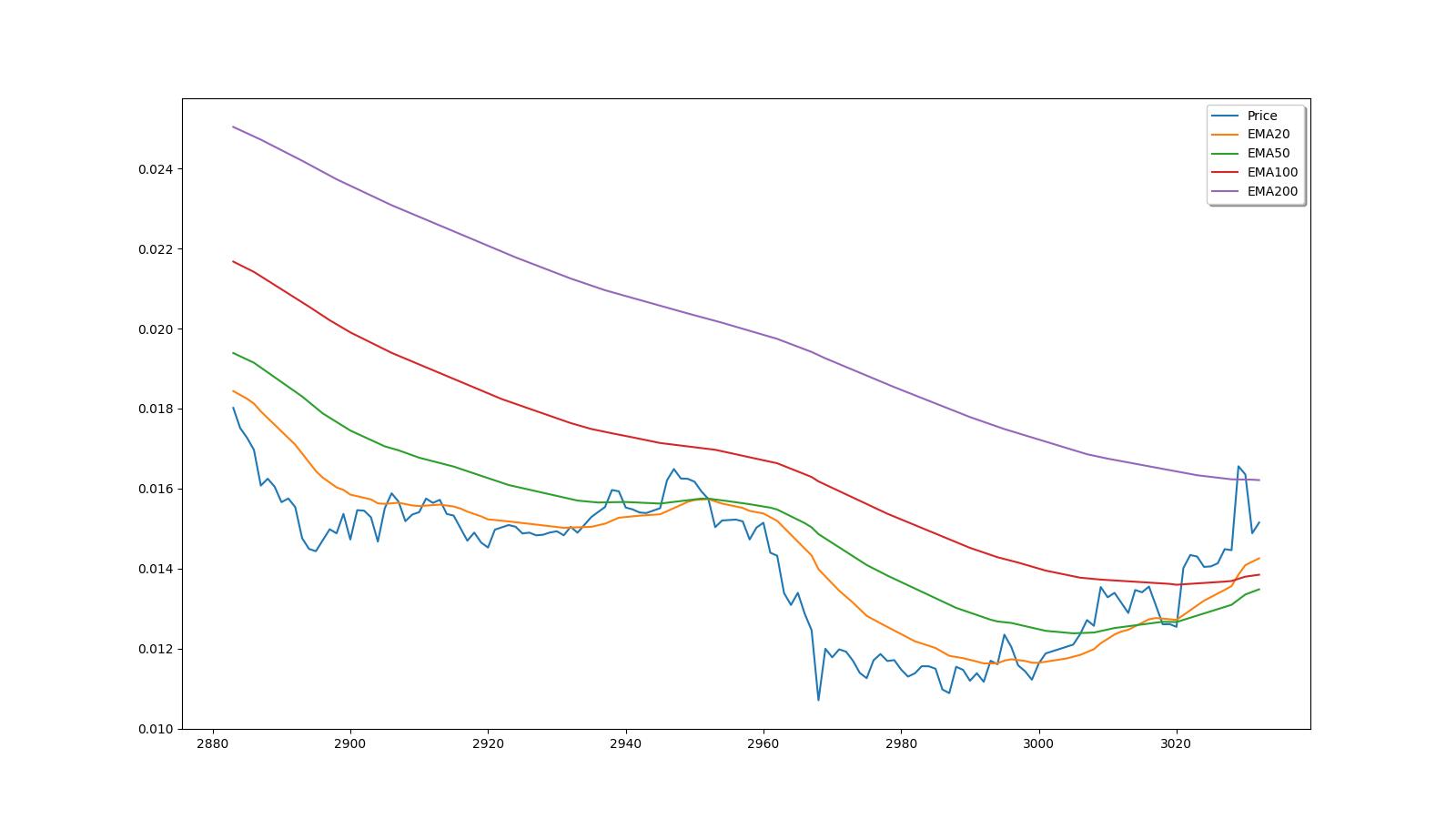 B2BX Exponential Moving Averages