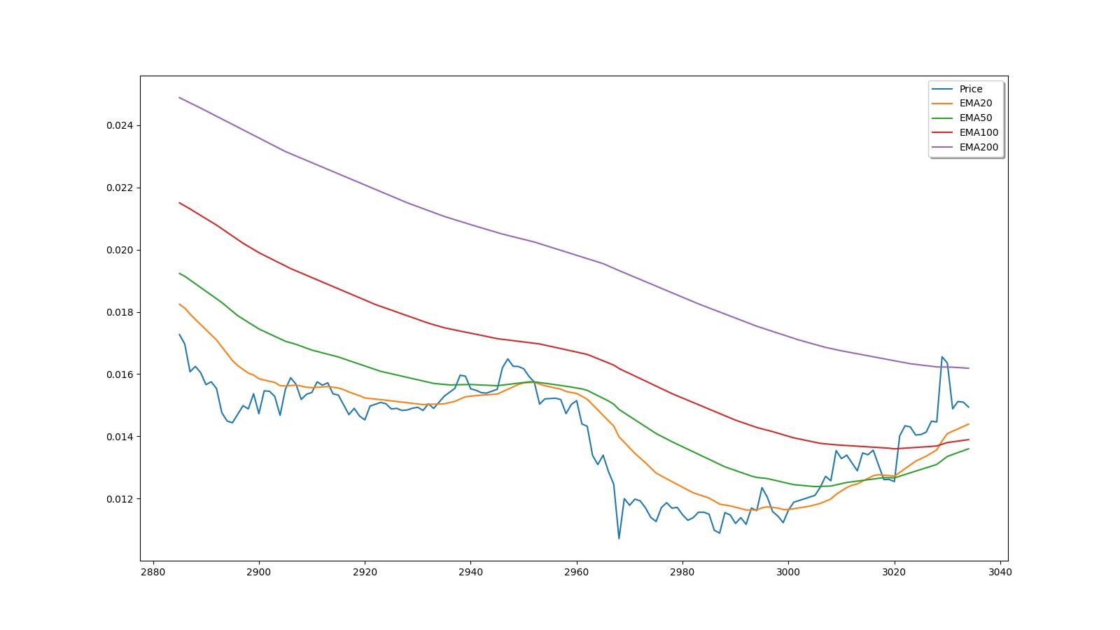 B2BX Exponential Moving Averages