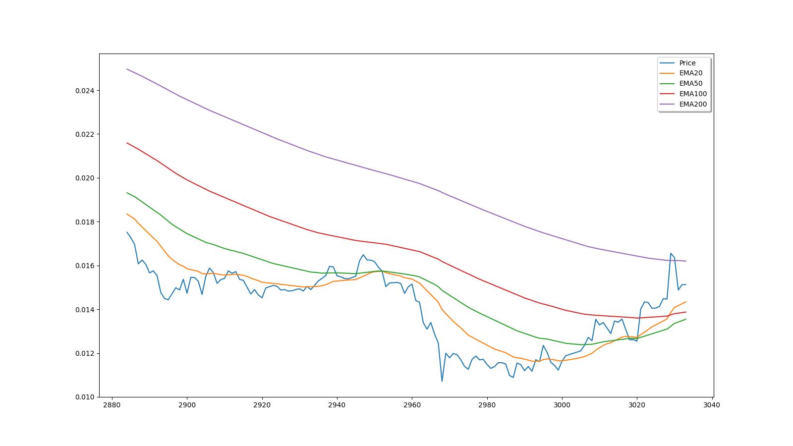B2BX Exponential Moving Averages